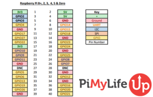 The Basics of the Raspberry Pi GPIO Pins - Pi My Life Up