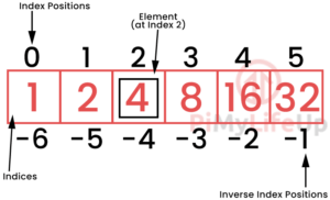 Guide to Arrays in Python - Pi My Life Up