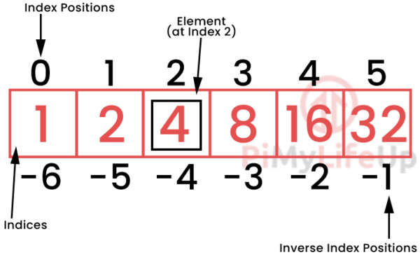 Guide To Arrays In Python Pi My Life Up