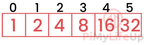 Guide to PHP Arrays - Pi My Life Up